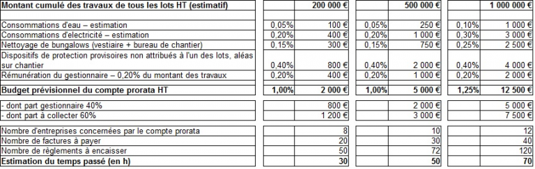 Exemples de gestion de comptes prorata de chantier